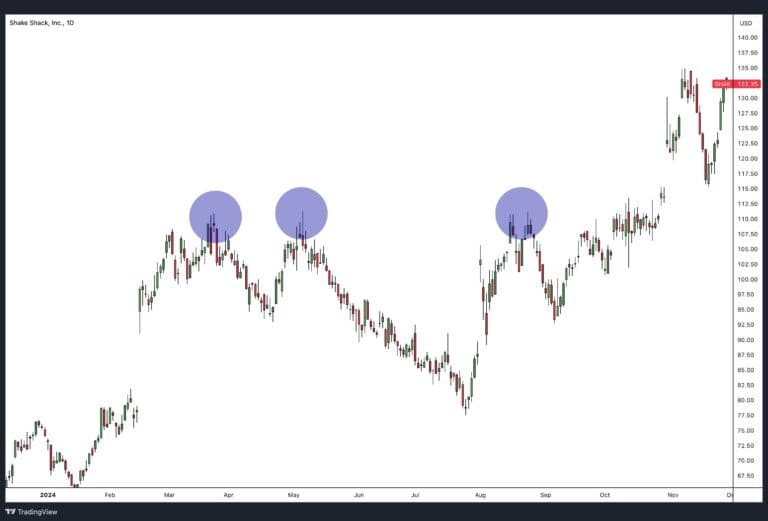 Support and Resistance: A Comprehensive Guide - Alchemy Markets