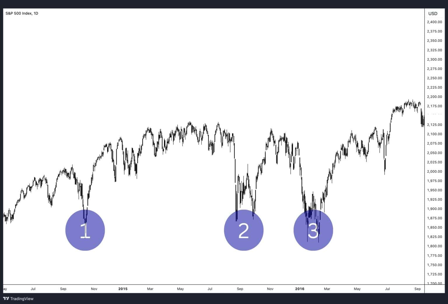 Support and Resistance: A Comprehensive Guide - Alchemy Markets