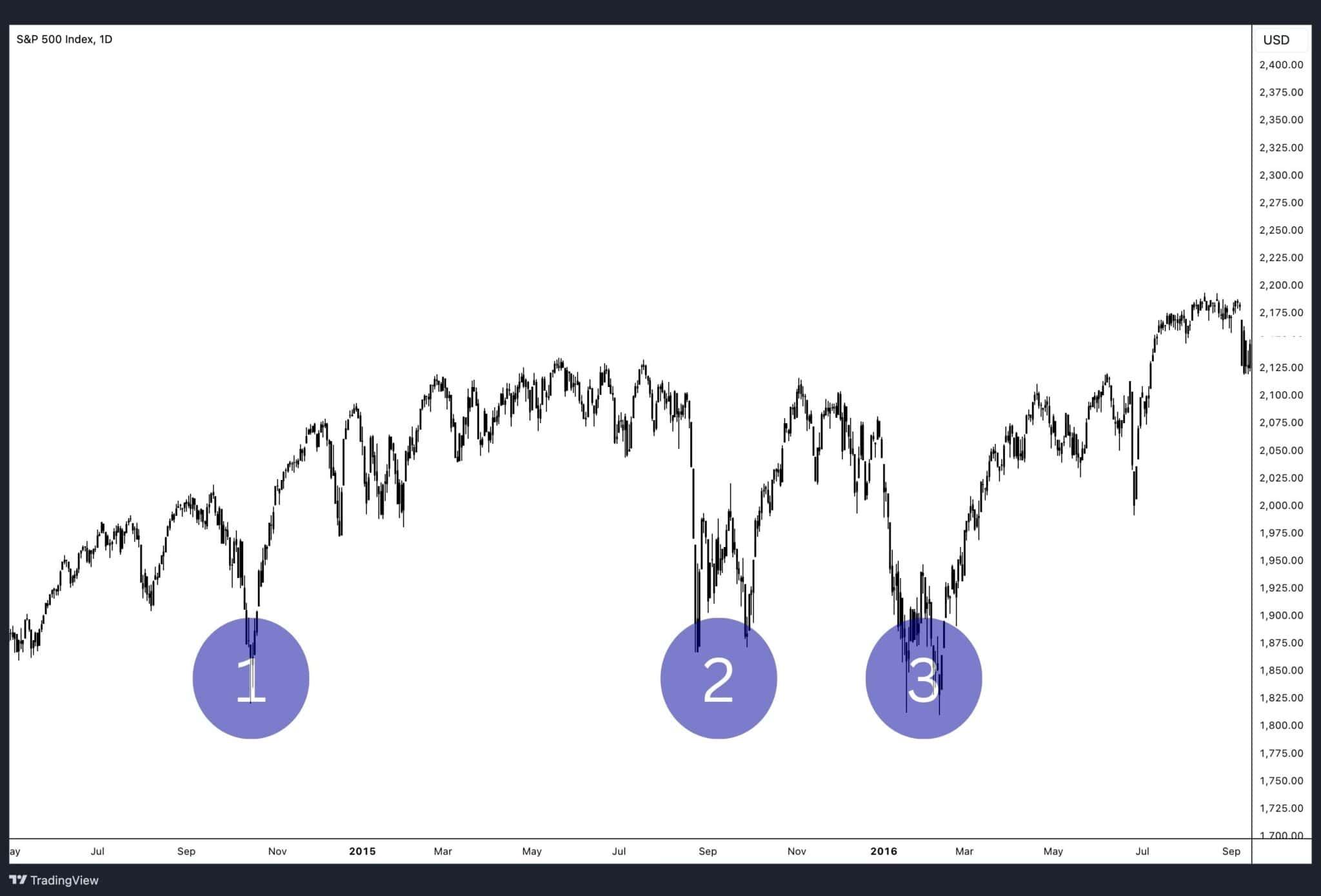 Support and Resistance: A Comprehensive Guide - Alchemy Markets