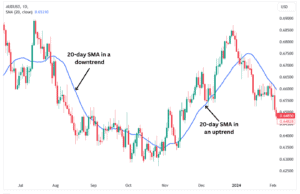 Simple Moving Average (SMA) - Alchemy Markets