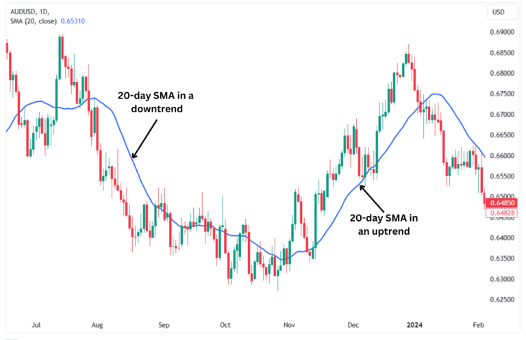 Simple Moving Average (SMA) - Alchemy Markets