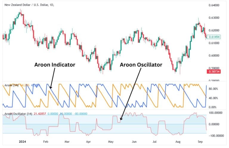 Aroon Indicator - How to Use It - Alchemy Markets