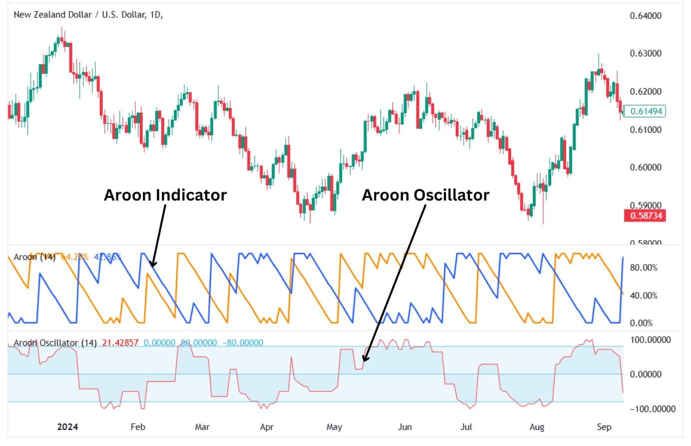 Aroon Indicator - How to Use It - Alchemy Markets