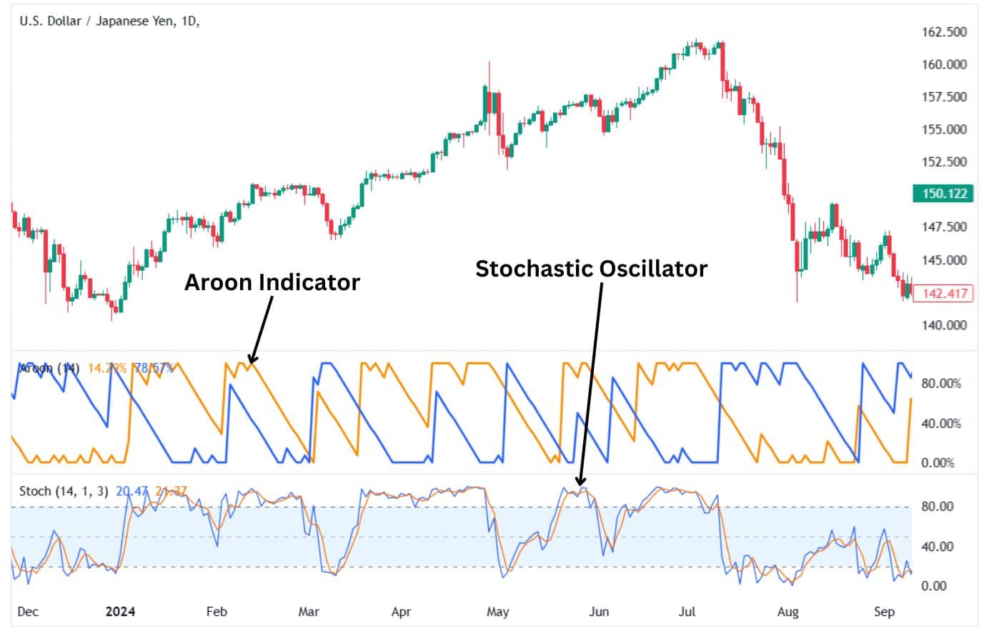 Aroon Indicator - How to Use It - Alchemy Markets