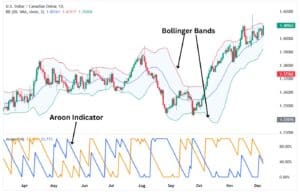 Aroon Indicator - How to Use It - Alchemy Markets