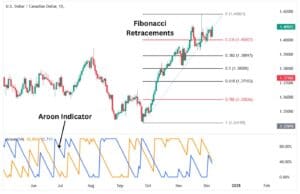 Aroon Indicator - How to Use It - Alchemy Markets