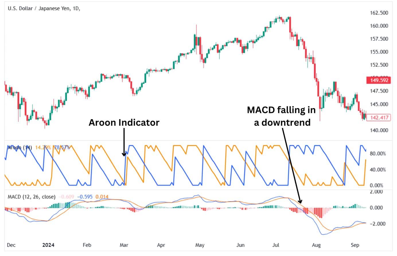 Aroon Indicator - How to Use It - Alchemy Markets