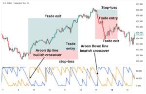 Aroon Indicator - How to Use It - Alchemy Markets