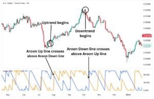 Aroon Indicator - How to Use It - Alchemy Markets