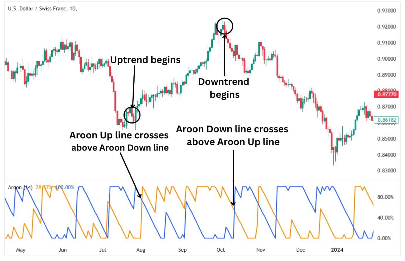 Aroon Indicator - How to Use It - Alchemy Markets