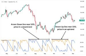 Aroon Indicator - How to Use It - Alchemy Markets