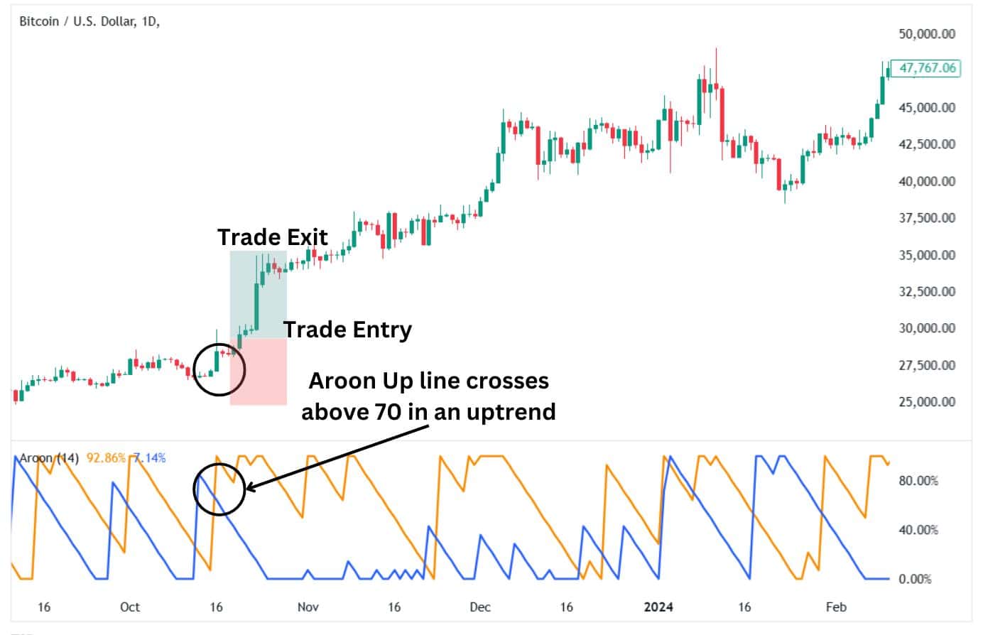 Aroon Indicator - How to Use It - Alchemy Markets
