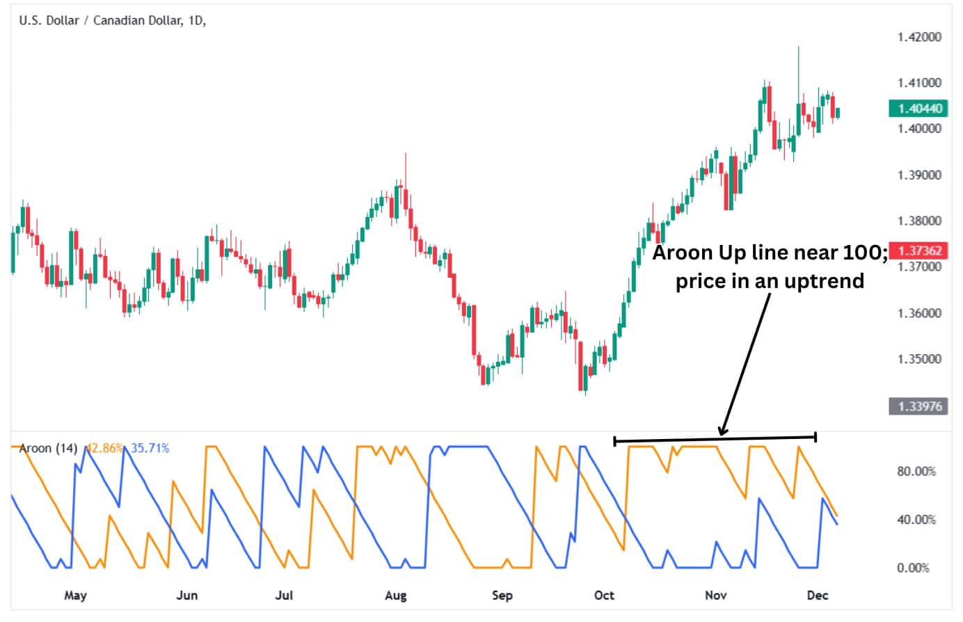 Aroon Indicator - How to Use It - Alchemy Markets