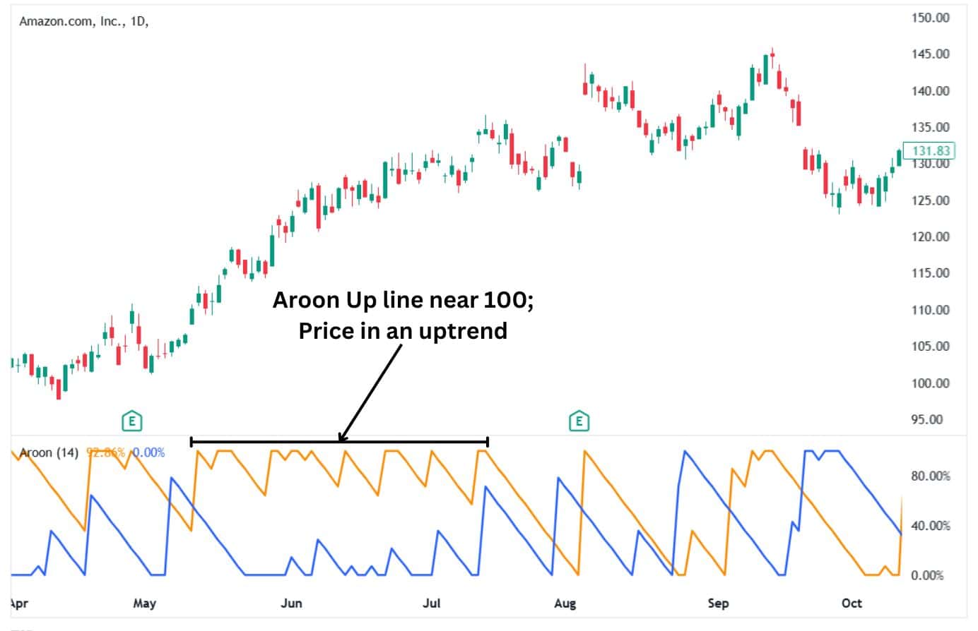 Aroon Indicator - How to Use It - Alchemy Markets