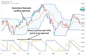 Aroon Indicator - How to Use It - Alchemy Markets