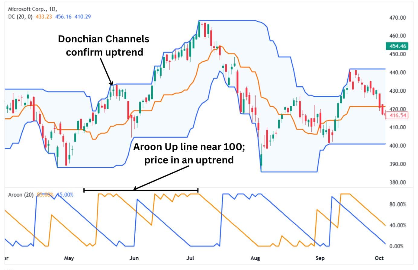 Aroon Indicator - How to Use It - Alchemy Markets
