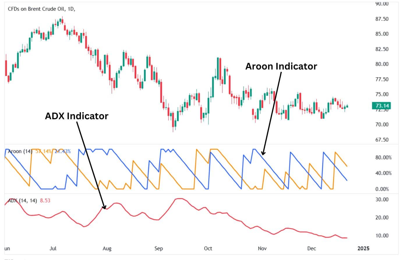 Aroon Indicator - How to Use It - Alchemy Markets