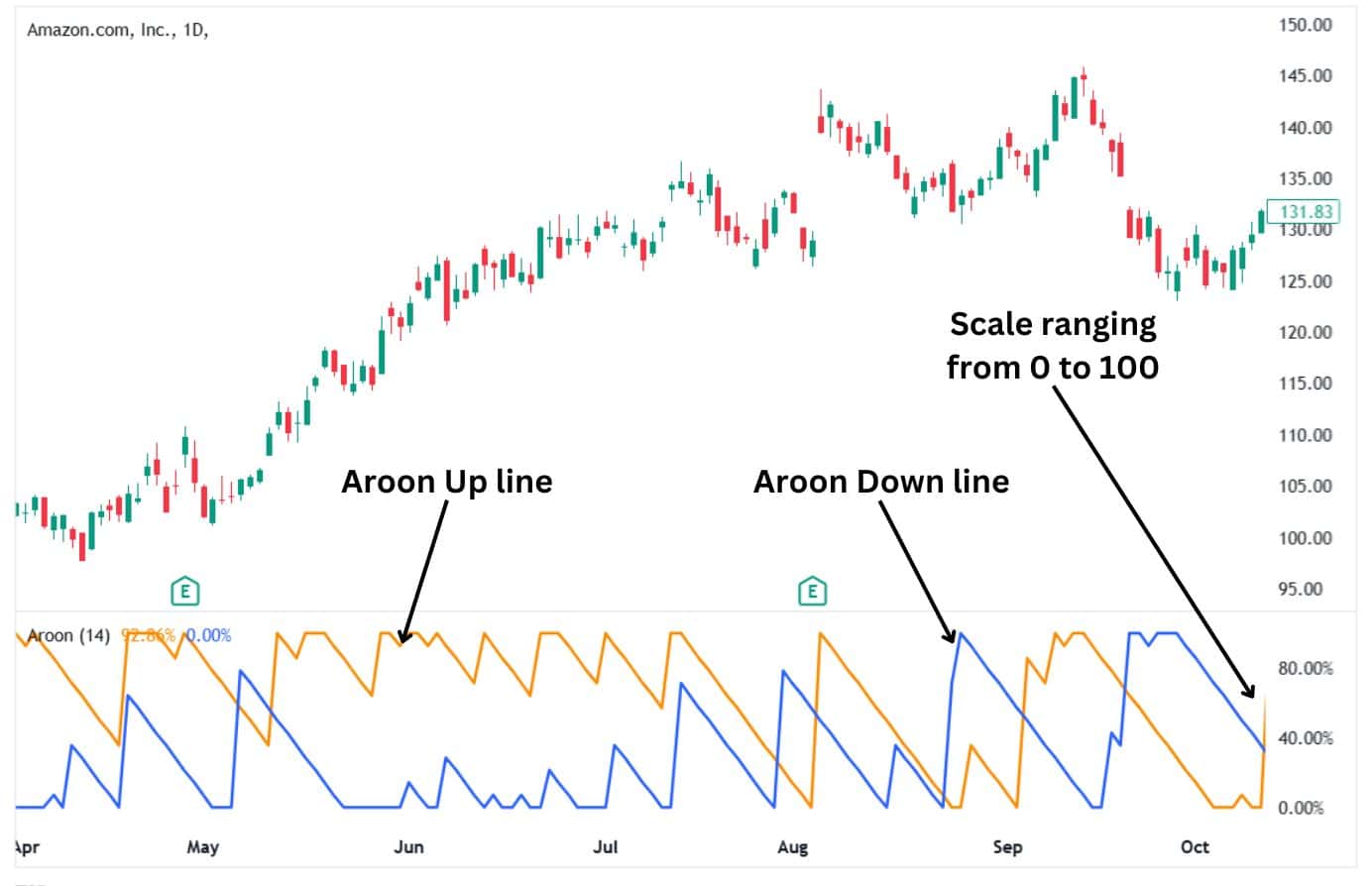 Aroon Indicator - How to Use It - Alchemy Markets