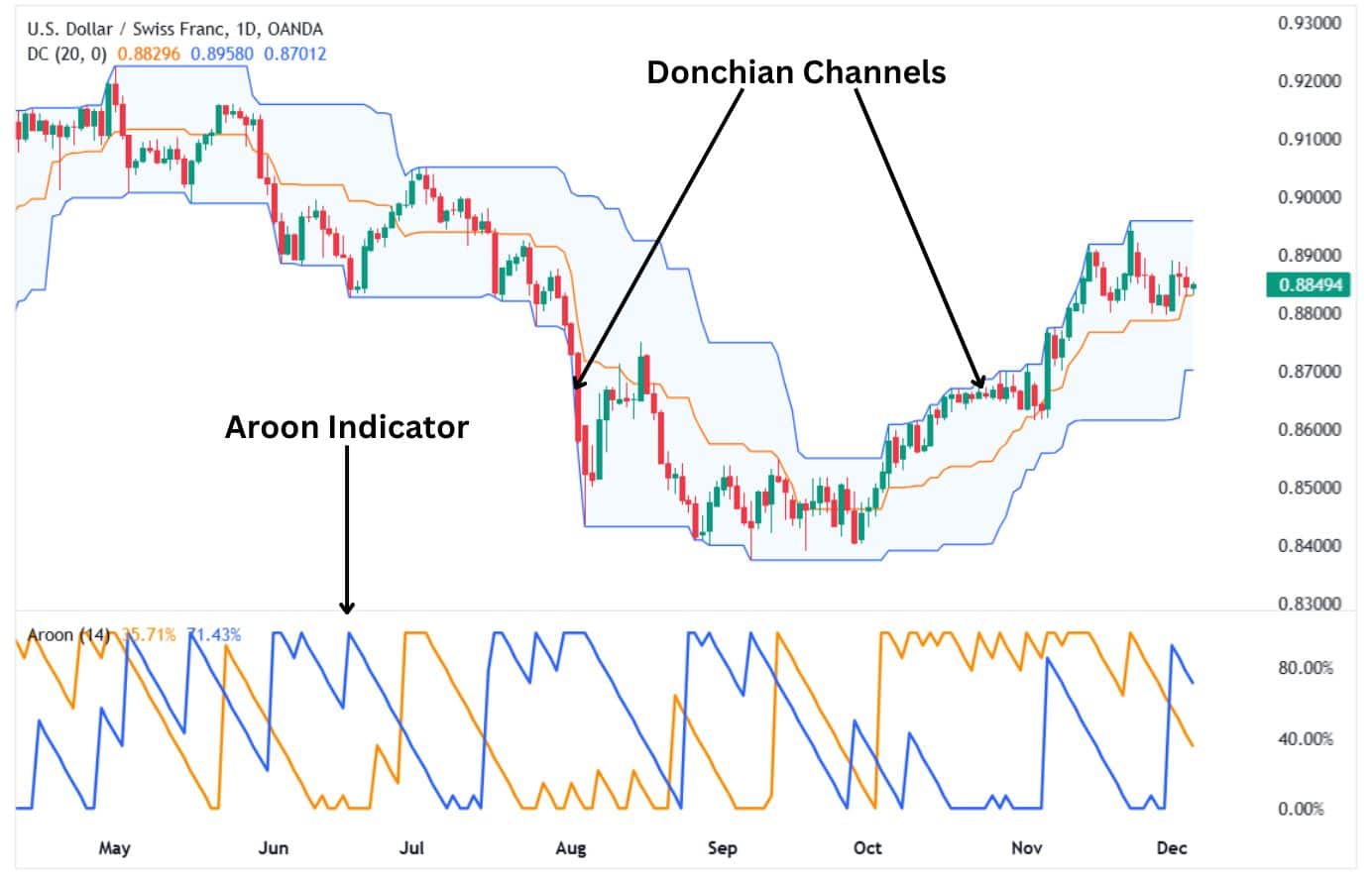 Aroon Indicator - How to Use It - Alchemy Markets
