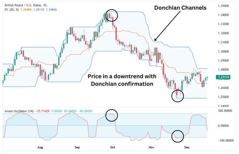 Aroon Indicator - How to Use It - Alchemy Markets