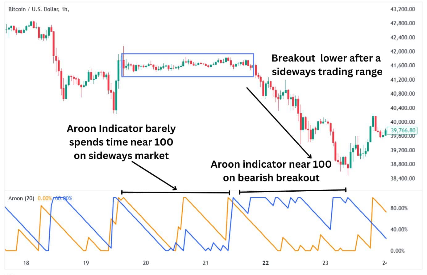 Aroon Indicator - How to Use It - Alchemy Markets
