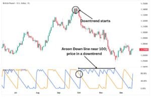 Aroon Indicator - How to Use It - Alchemy Markets