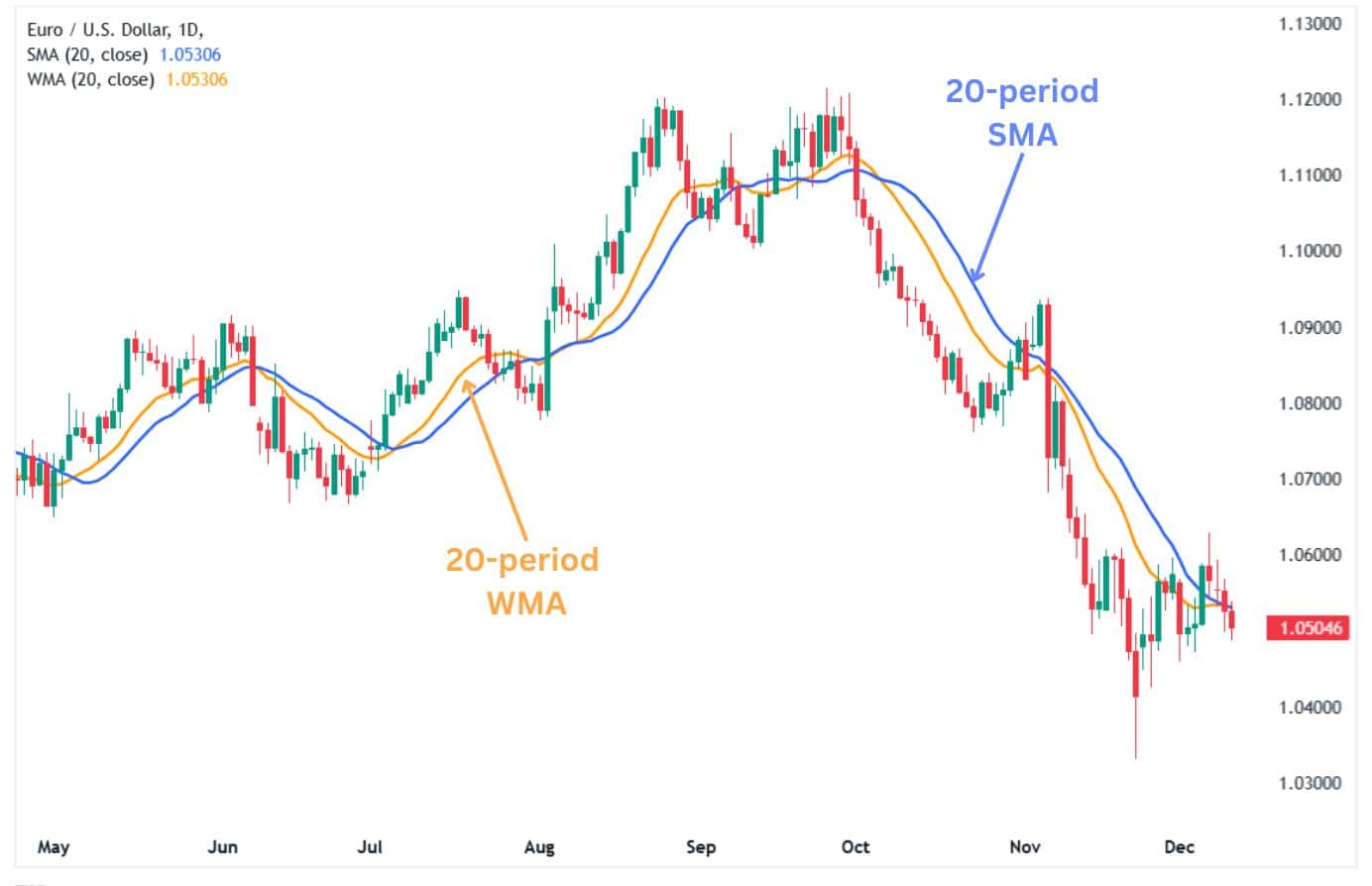 Simple Moving Average (SMA) - Alchemy Markets