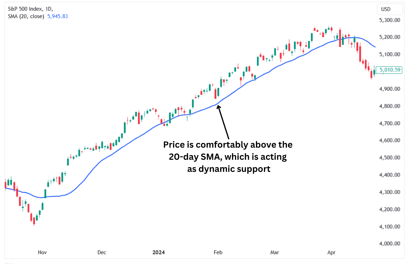 Simple Moving Average (SMA) - Alchemy Markets