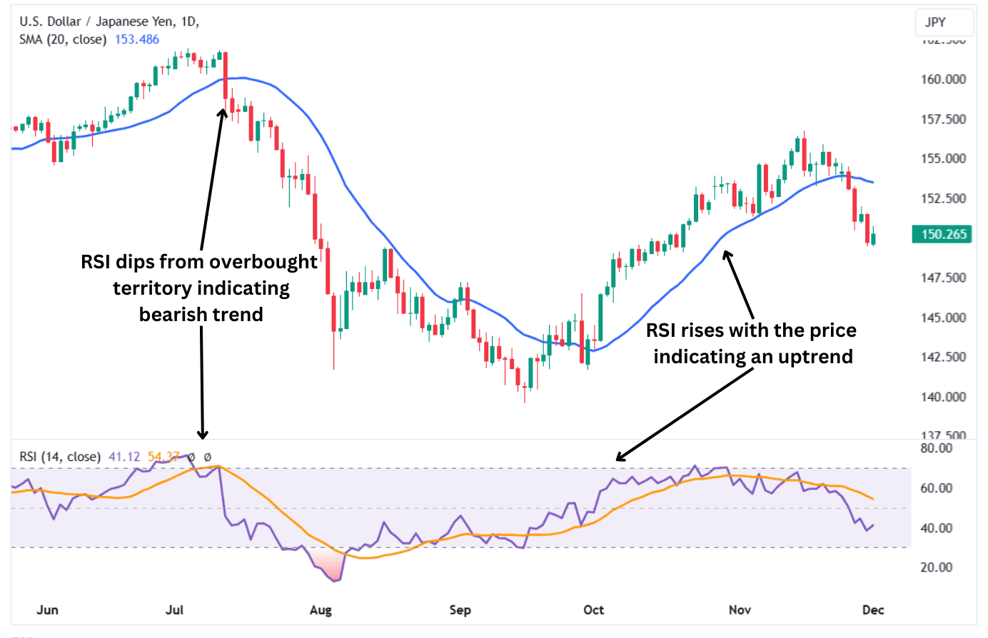Simple Moving Average (SMA) - Alchemy Markets