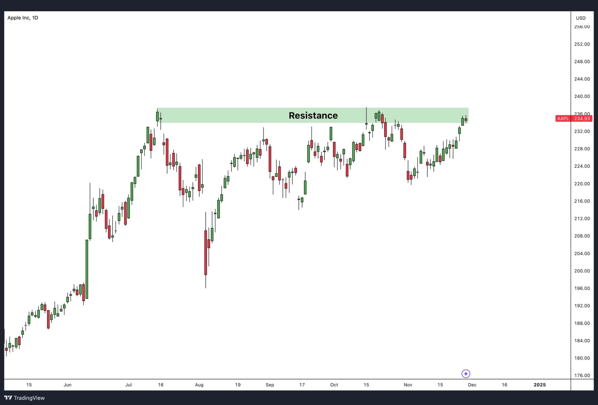 Support and Resistance: A Comprehensive Guide - Alchemy Markets