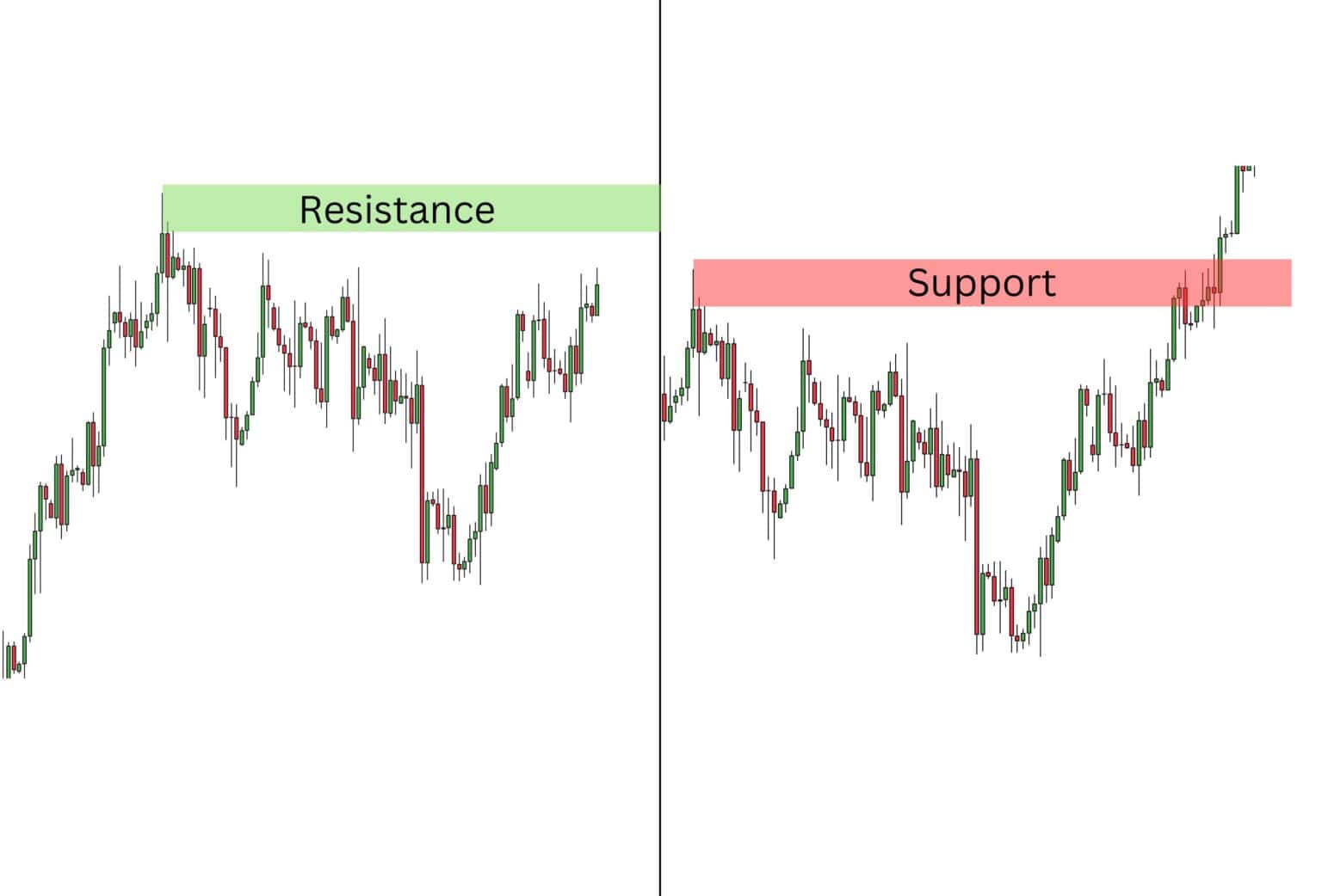 Support and Resistance: A Comprehensive Guide - Alchemy Markets
