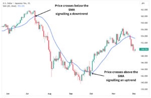 Simple Moving Average (SMA) - Alchemy Markets