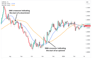 Simple Moving Average (SMA) - Alchemy Markets