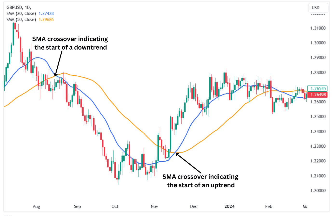 Simple Moving Average (SMA) - Alchemy Markets