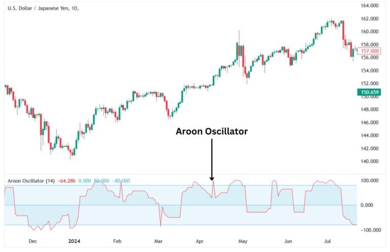 Aroon Indicator - How to Use It - Alchemy Markets