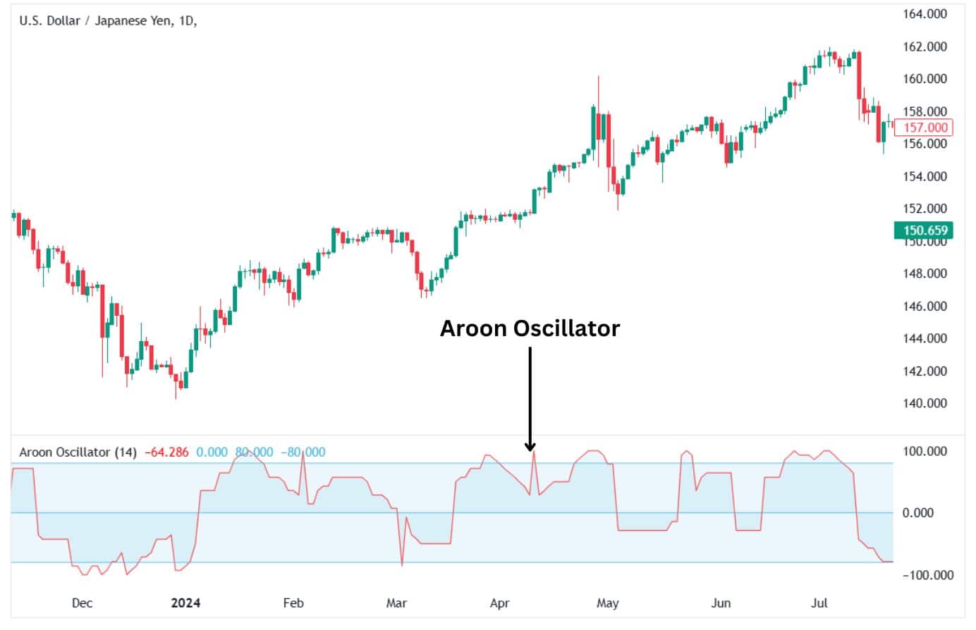 Aroon Indicator - How to Use It - Alchemy Markets