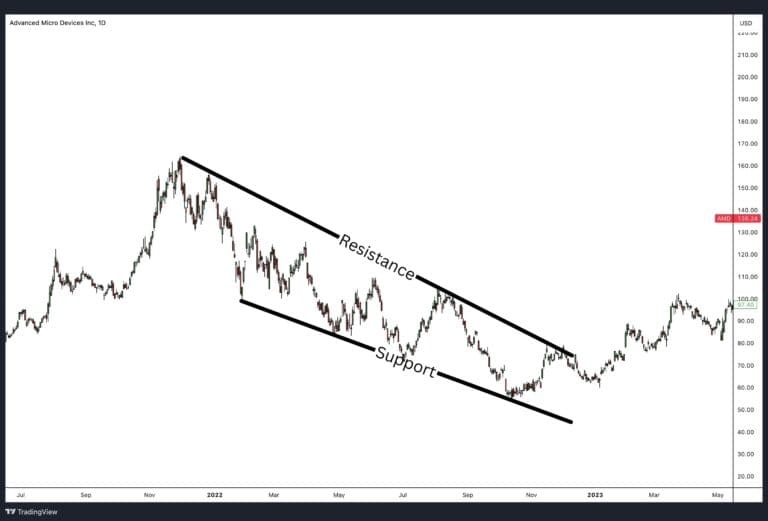 Support and Resistance: A Comprehensive Guide - Alchemy Markets