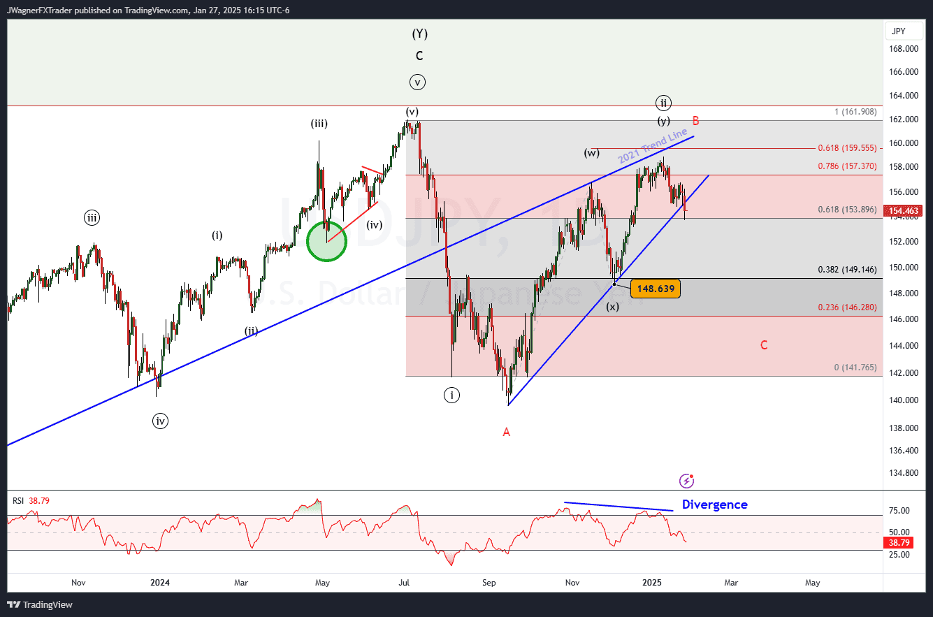 USD/JPY Elliott Wave Forecast: Divergence Sets the Stage - Alchemy Markets