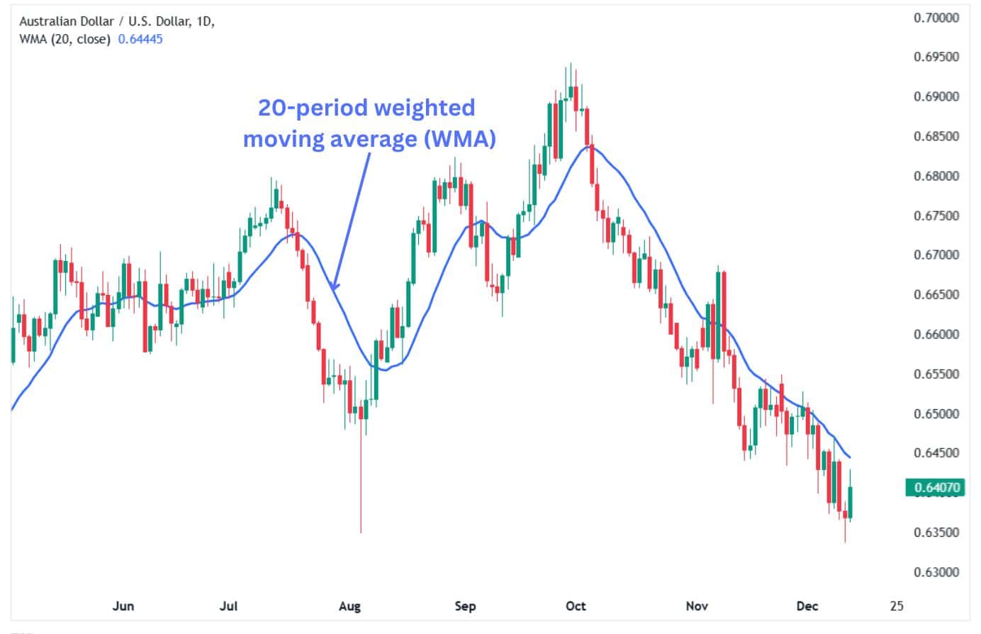 Weighted Moving Average - Alchemy Markets
