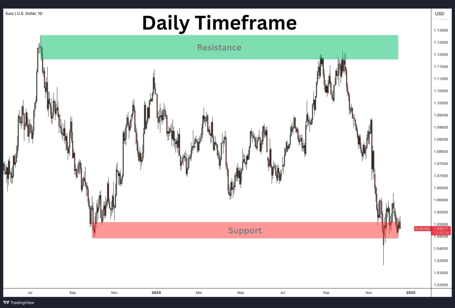 Support and Resistance: A Comprehensive Guide - Alchemy Markets