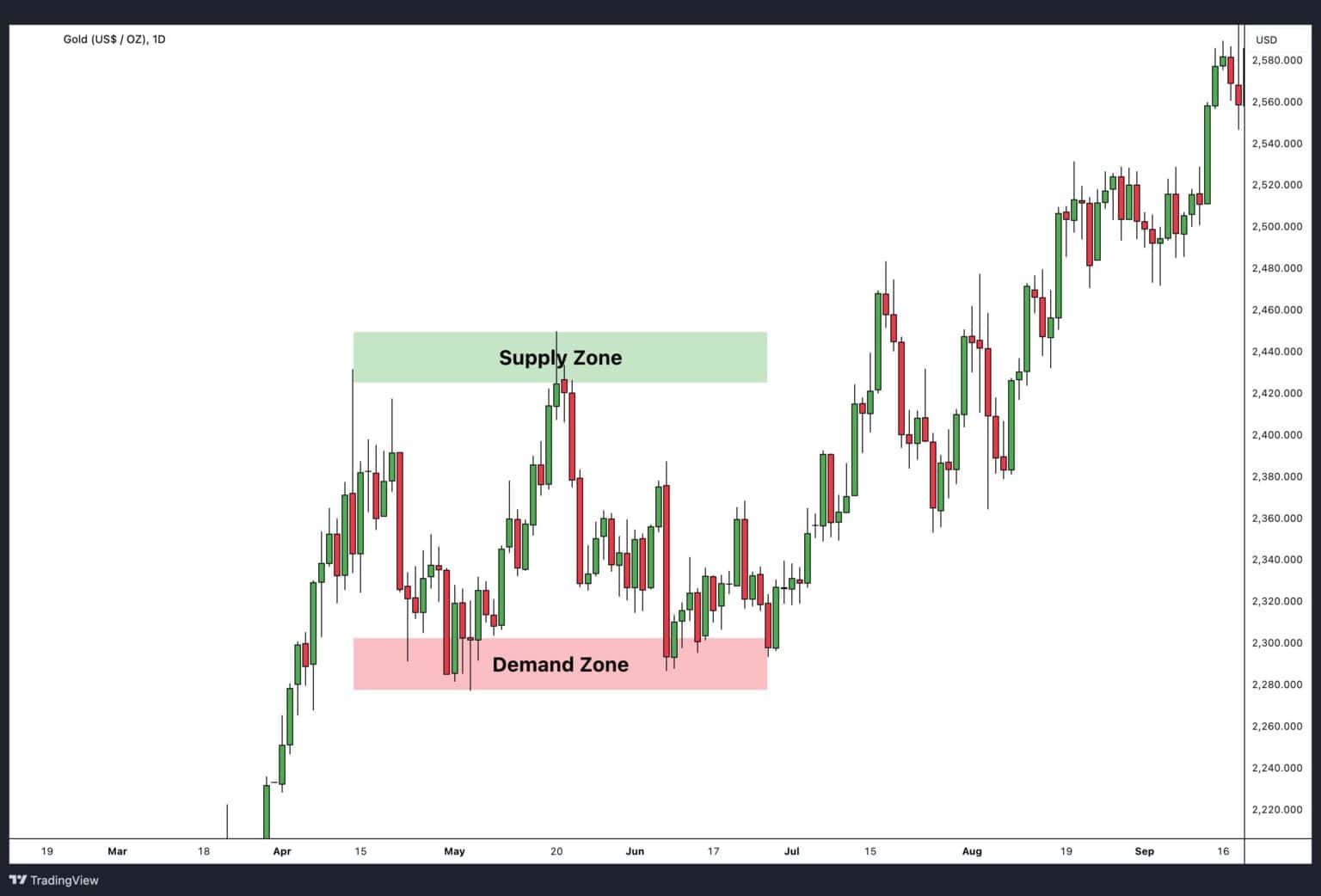 Support and Resistance: A Comprehensive Guide - Alchemy Markets