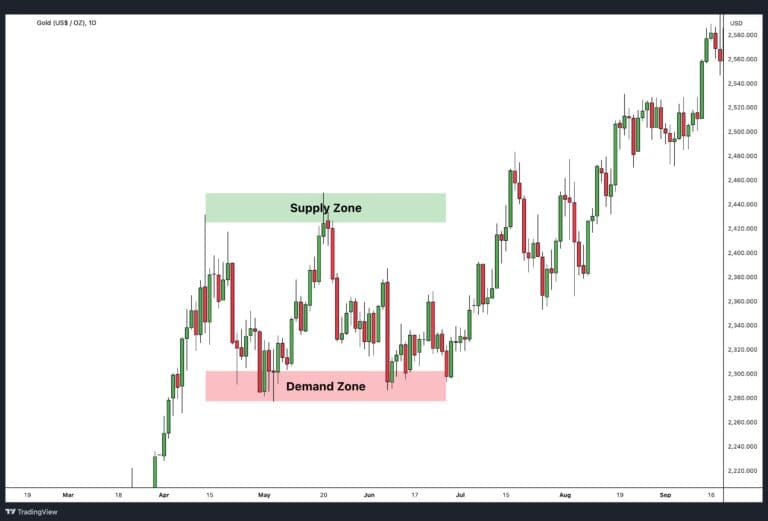 Support and Resistance: A Comprehensive Guide - Alchemy Markets
