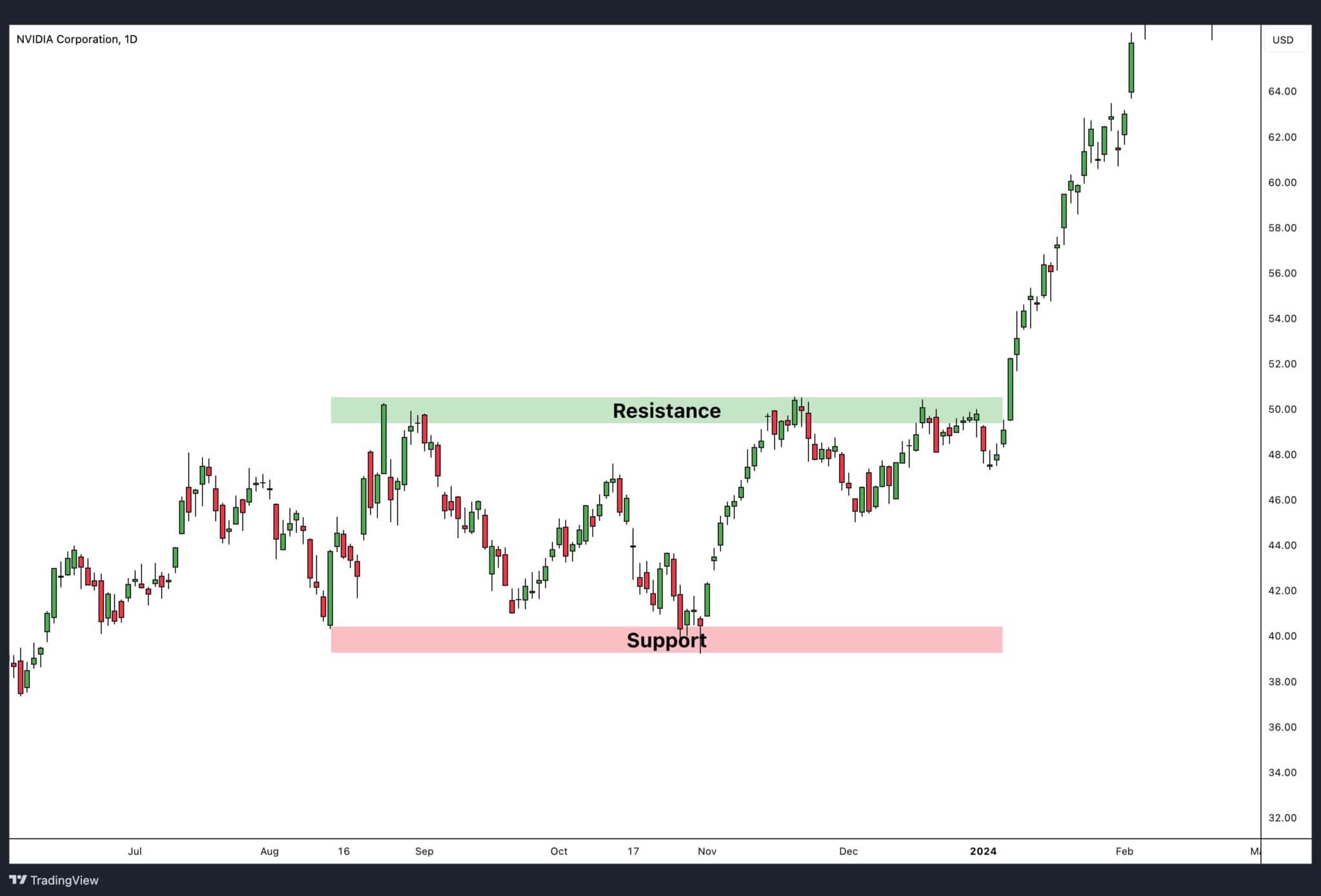Support and Resistance: A Comprehensive Guide - Alchemy Markets