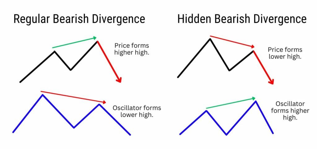 How to Trade Bearish Divergence - Alchemy Markets