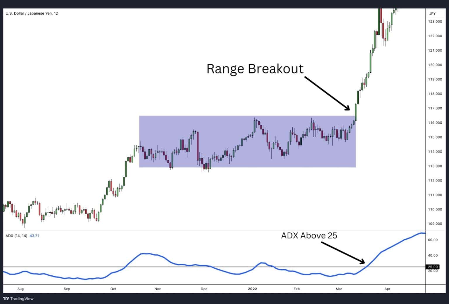 Average Directional Index (ADX) - Alchemy Markets