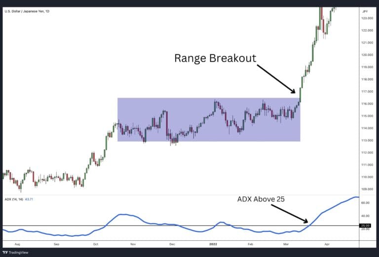 Average Directional Index (ADX) - Alchemy Markets