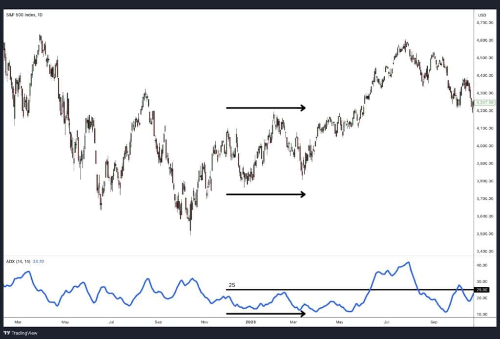 Average Directional Index (ADX) - Alchemy Markets