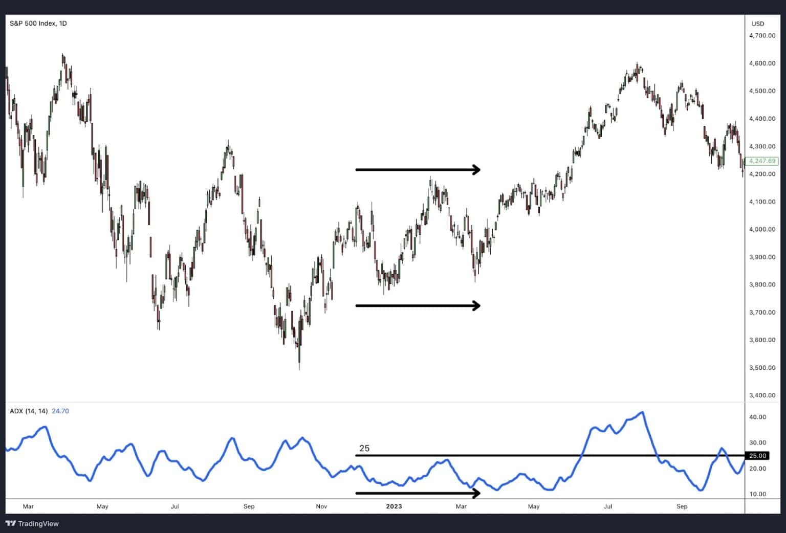 Average Directional Index (ADX) - Alchemy Markets