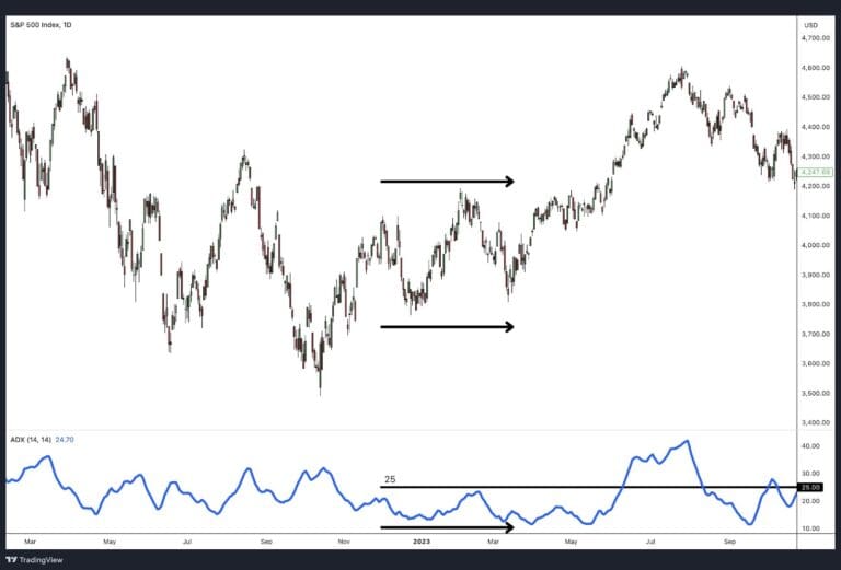 Average Directional Index (ADX) - Alchemy Markets