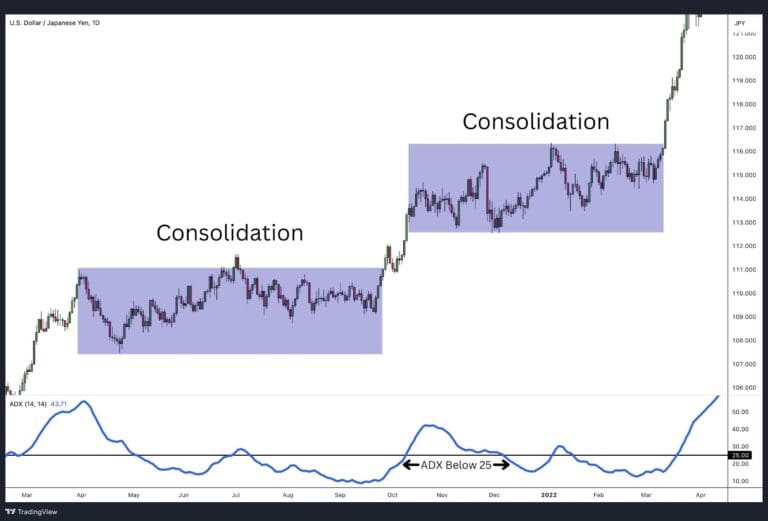 Average Directional Index (ADX) - Alchemy Markets